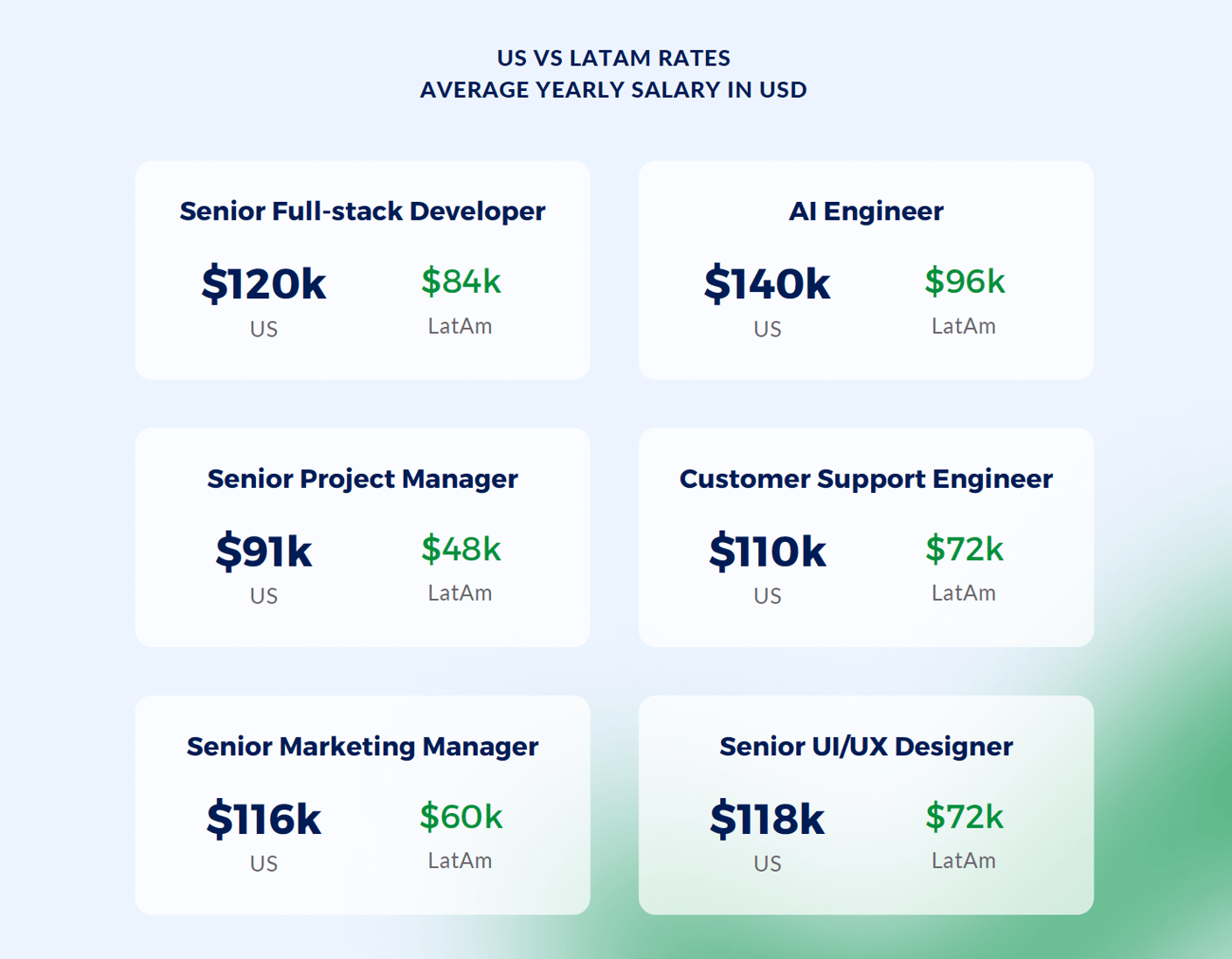 Developer Salary in LATAM [Free Compensation Report]